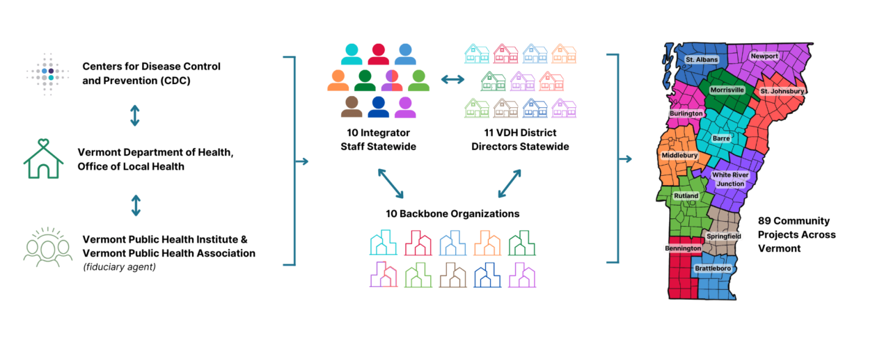 About VT CHEP - Vermont Public Health Institute